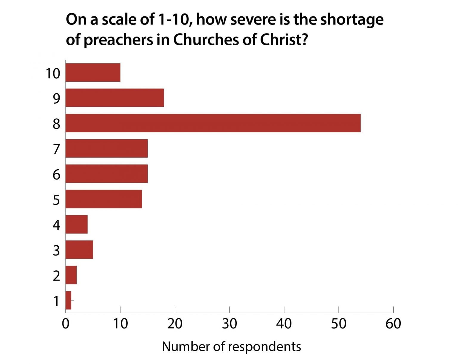 Supply and demands - The Christian Chronicle